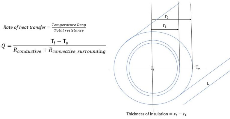 Critical radius of insulation - Heat Transfer