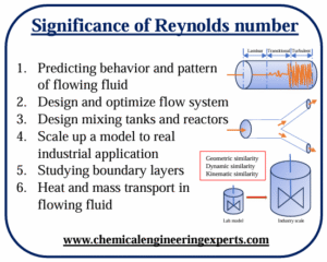 What is Reynolds Number? - [Significance] in fluid mechanics