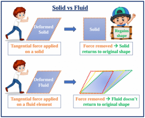 Basics of fluid mechanics - Chemical Engineering Experts